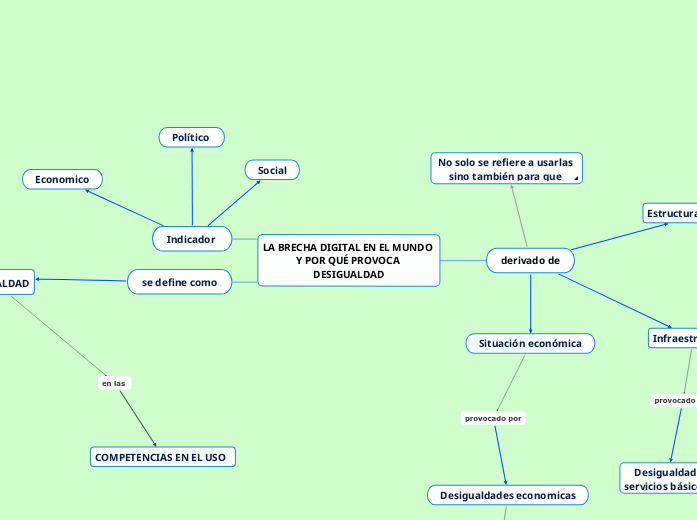 LA BRECHA DIGITAL EN EL MUNDO Y POR QUÉ PR...- Mind Map